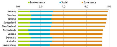 Norwegen ist das nachhaltigste Land der Welt